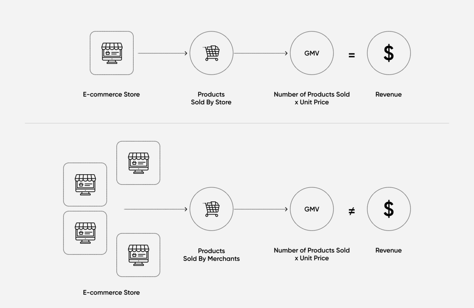 What is Gross Merchandise Value (GMV)? | How GMV Works (w/ Examples)