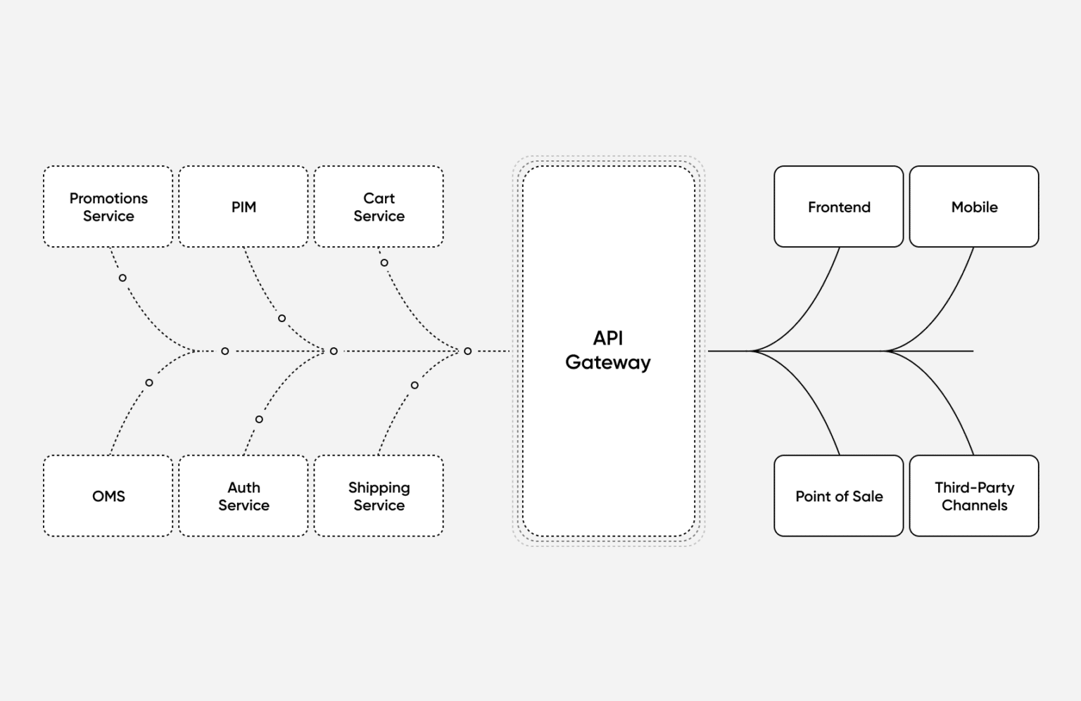 What Is MACH Architecture? How MACH Works (w/ Examples)