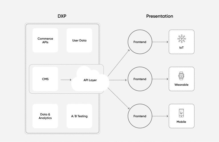 What Is a Digital Experience Platform (DXP)? | How a DXP Works