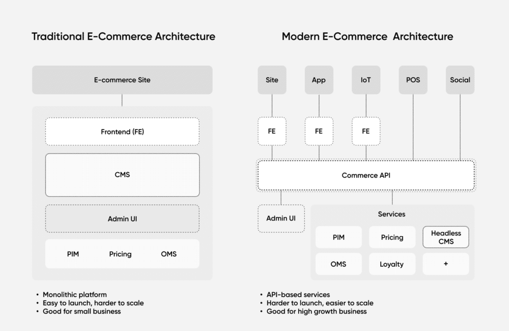 Building a Scalable E-Commerce Architecture with Microservices Building a Scalable E-Commerce Architecture with Microservices