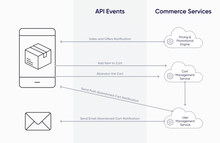 What Are E-Commerce APIs? How E-Commerce APIs Work (w/ Examples)