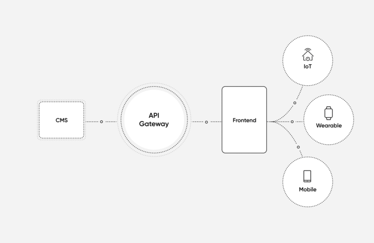 What Is a Headless CMS? | How a Headless CMS Works (w/ Examples)