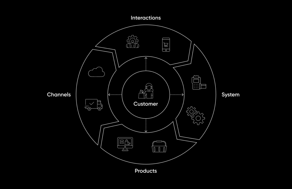 What Is Unified Commerce? How Unified Commerce Works What Is Unified Commerce? How Unified Commerce Works