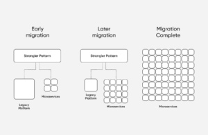 What Is Replatforming? How Replatforming Works (w/ Examples)