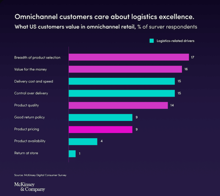 What Is Distributed Order Management (DOM)? | fabric