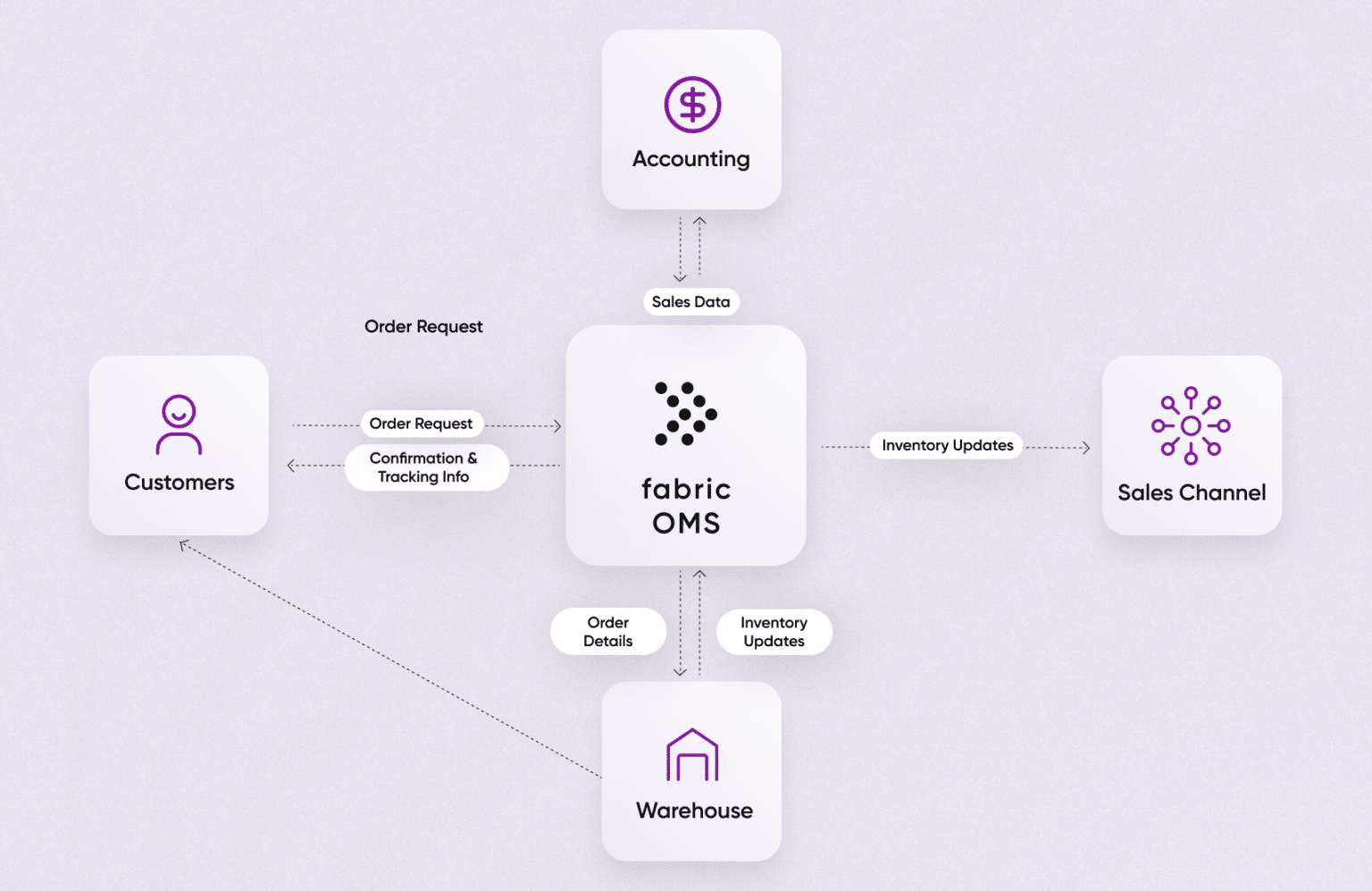 How Order Lifecycle Management Works