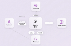 How Order Lifecycle Management Works