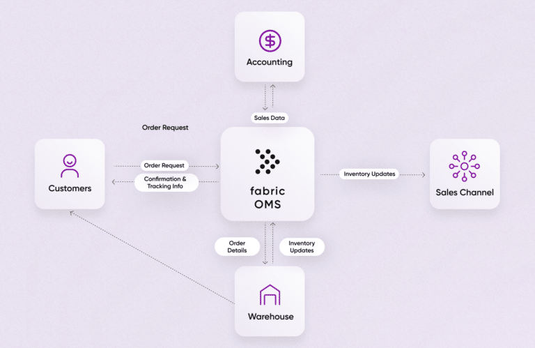 How Order Lifecycle Management Works