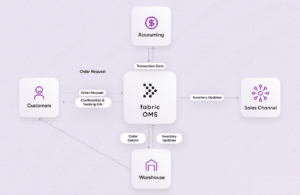 OMS Software: Top 5 Order Management Systems | fabric
