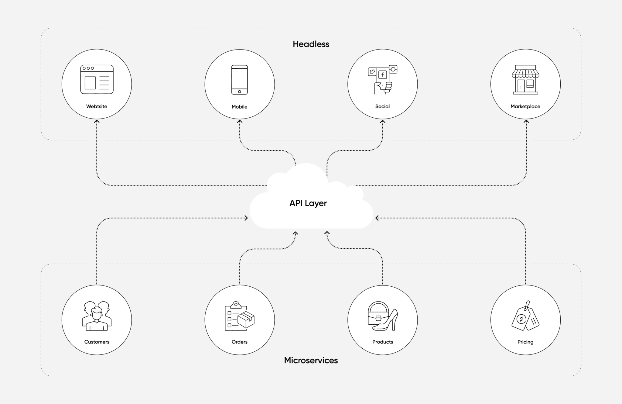 What Is MACH Architecture? How MACH Works (w/ Examples)