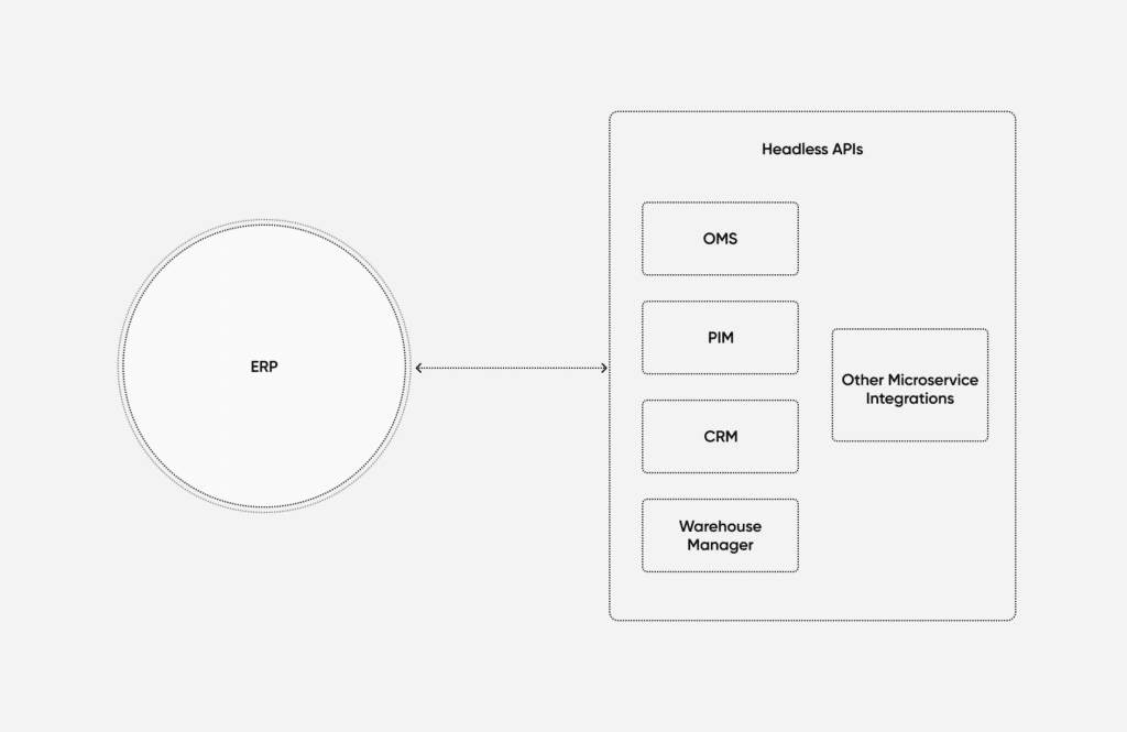Guide To Finding the Right Order Management System (OMS) | fabric