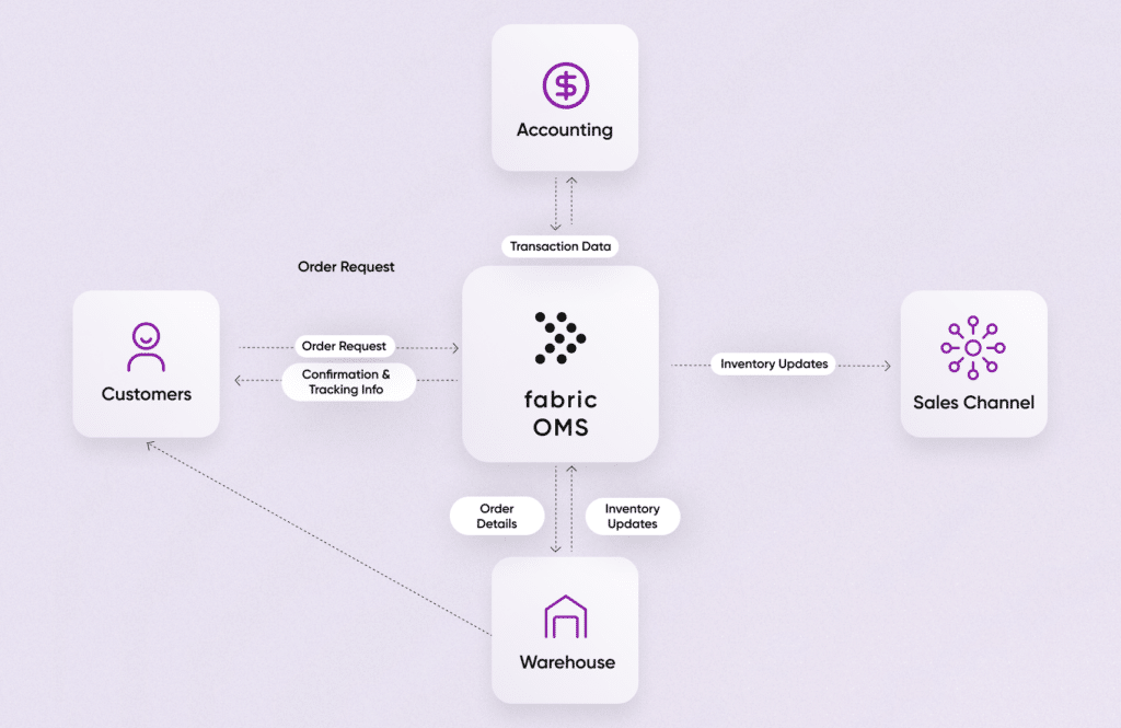 Guide To Finding the Right Order Management System (OMS) | fabric