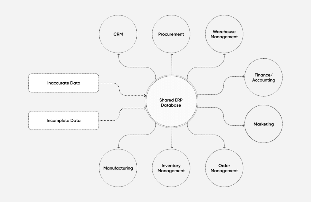 Integrating a Classic ERP With Modern E-Commerce Solutions