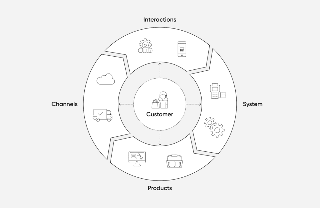 How Omnichannel Commerce Works | fabric