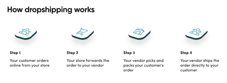 The Difference Between Dropshipping and Third-Party Marketplaces