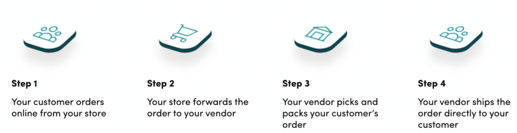 How to Dropship: A Step-by-Step Guide for Retail Brands | fabric