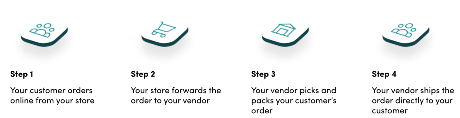 How to Dropship: A Step-by-Step Guide for Retail Brands | fabric