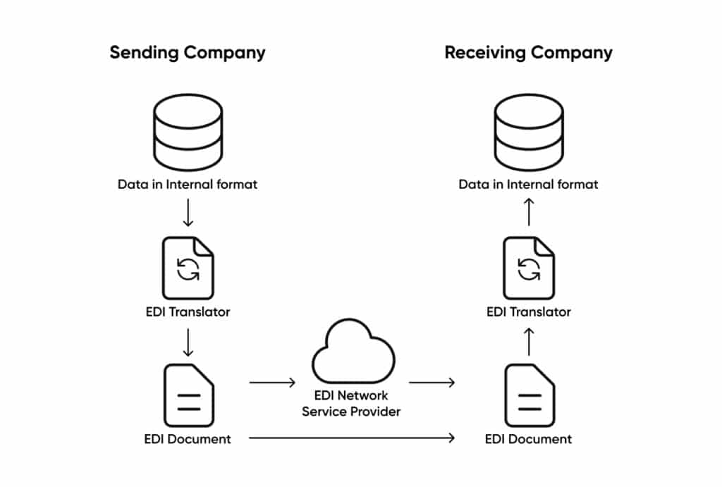 Dropshipping Integration Connecting Edi With Fabric Dropship