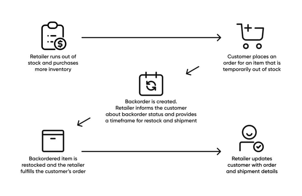 Backorders: Meaning, Causes, Solutions, and vs. Out of Stock