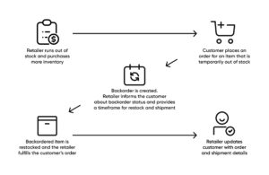 Backorders: Meaning, Causes, Solutions, and vs. Out of Stock