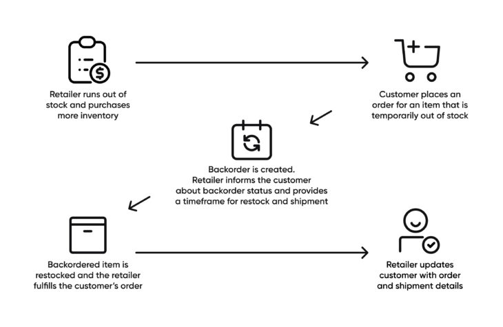 Backorders: Meaning, Causes, Solutions, and vs. Out of Stock