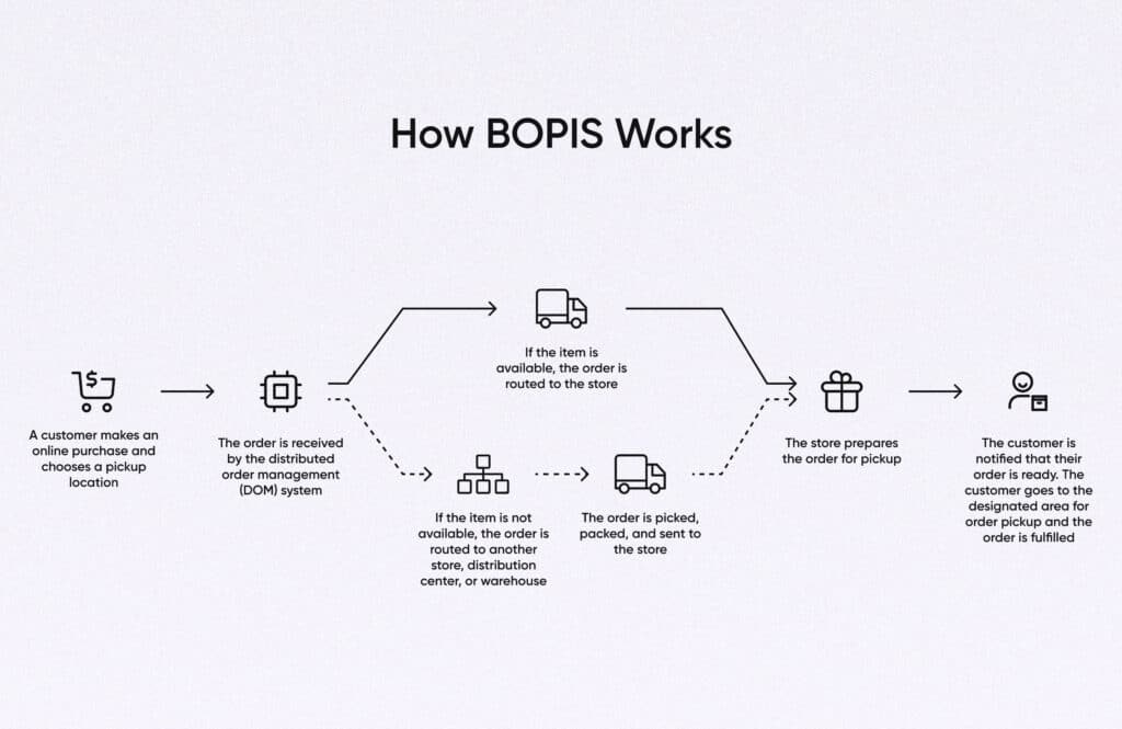 What is BOPIS? The Complete Guide for Omnichannel Retailers