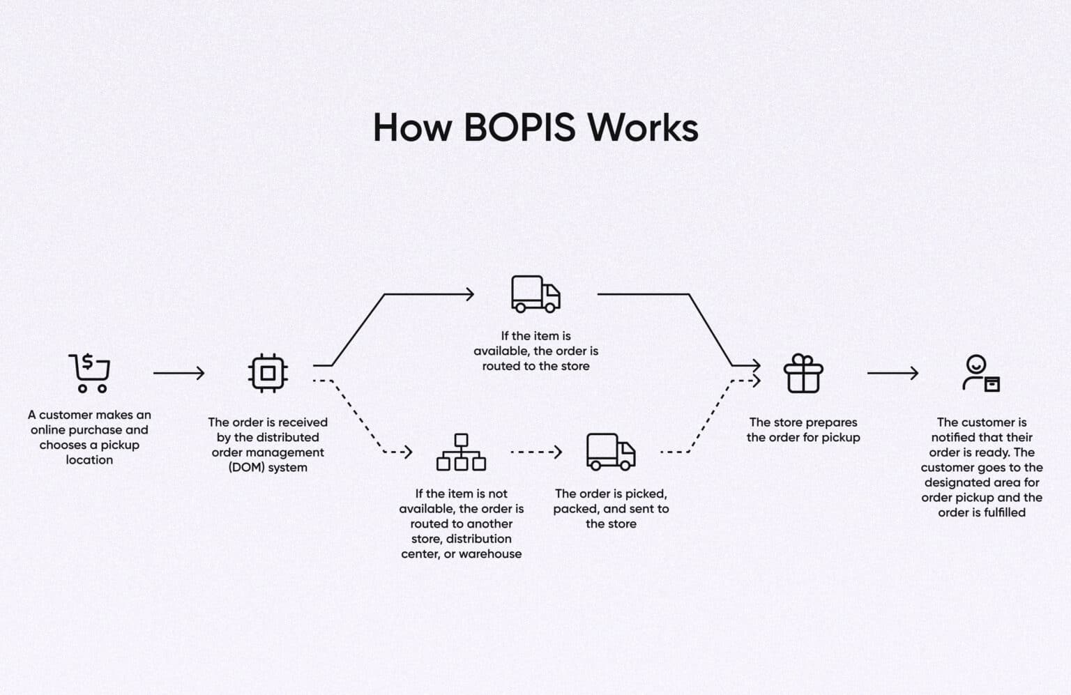 What is BOPIS? The Complete Guide for Omnichannel Retailers