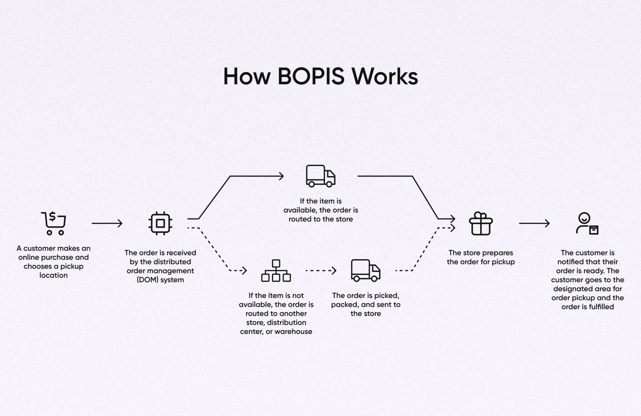 What is BOPIS? The Complete Guide for Omnichannel Retailers