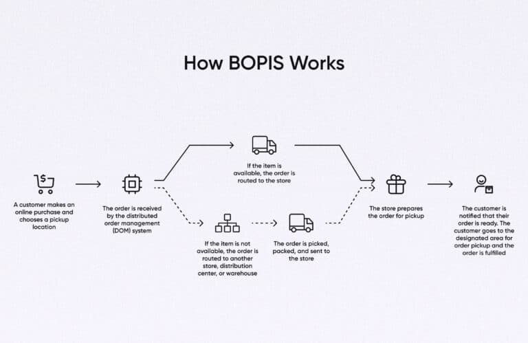 What is BOPIS? The Complete Guide for Omnichannel Retailers