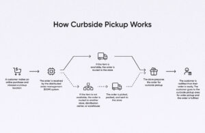 What is Curbside Pickup? A Key Fulfillment Strategy Explained