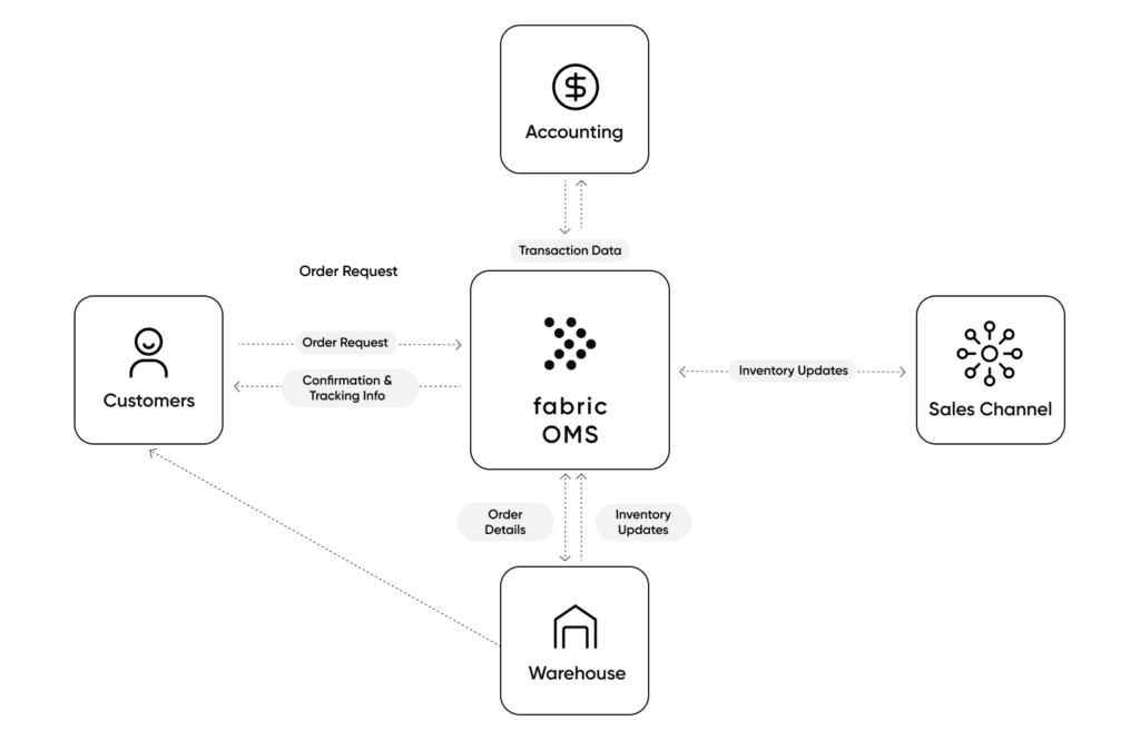 OMS Software: 5 Must-Know Order Management Systems | fabric