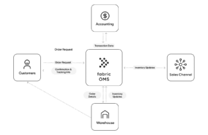 OMS Software: 5 Must-Know Order Management Systems | fabric