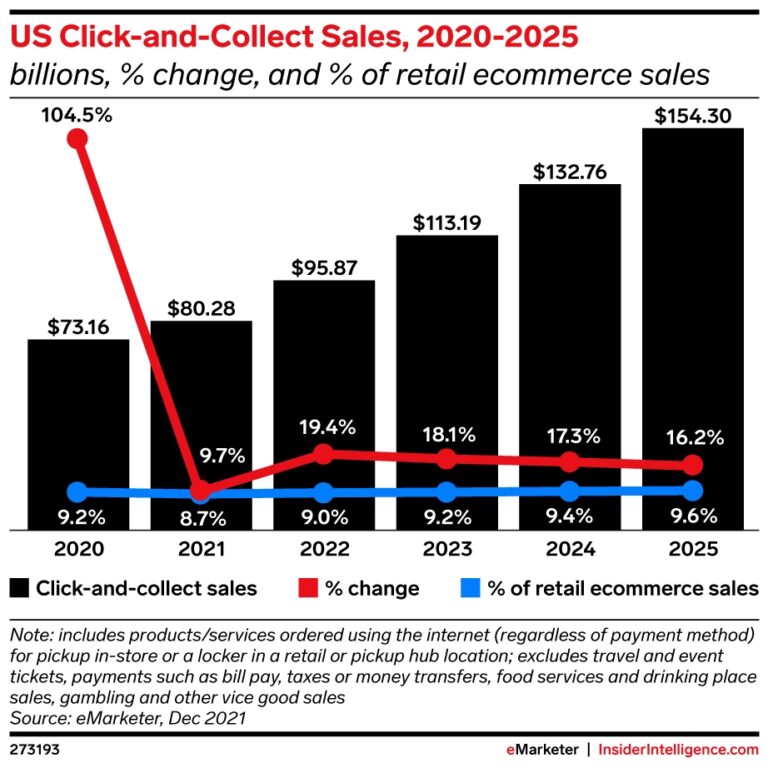 What is BOPIS? The Complete Guide for Omnichannel Retailers