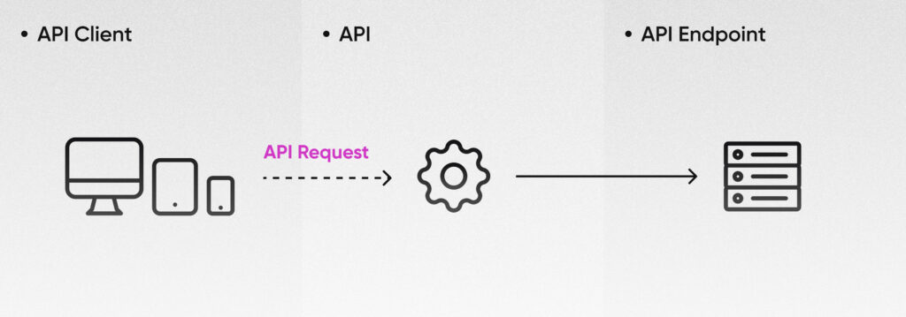 What Is An Api Endpoint A Guide For E Commerce Developers