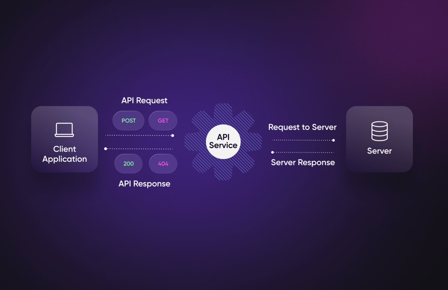 What is an API Call? An Introduction to API Calls for E-Commerce