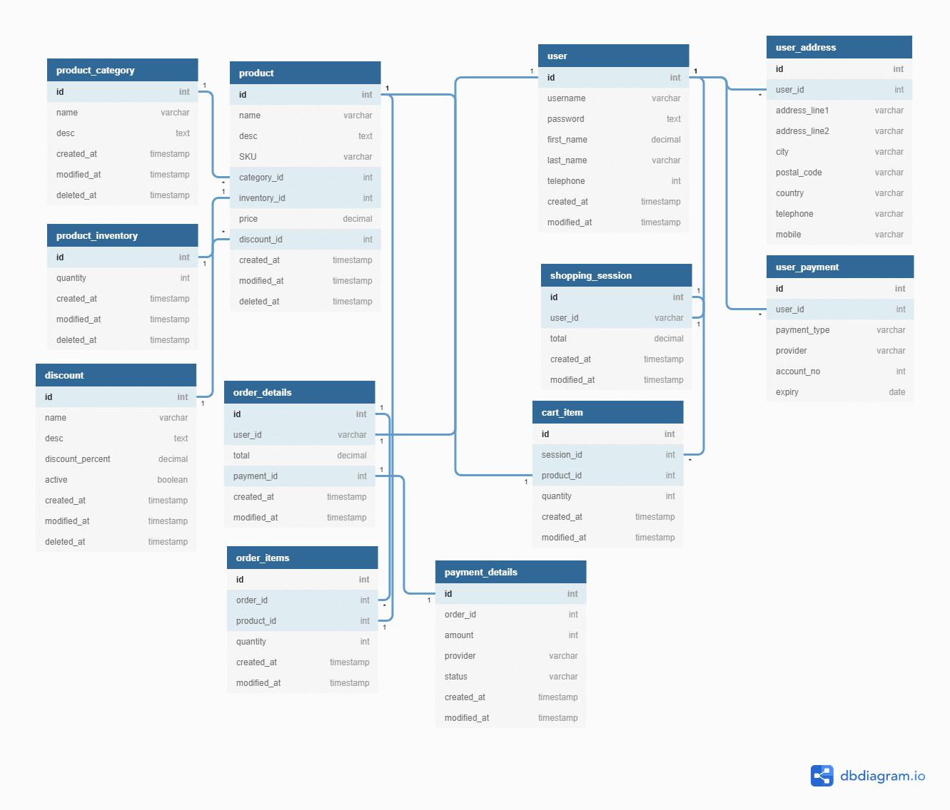 What s An Example Of Good E Commerce Database Design 