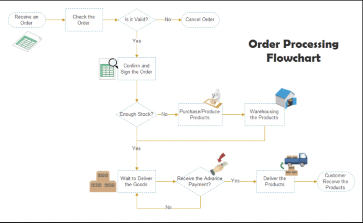 Work Order Process Flowchart Workflow Diagram Process Flow Chart 